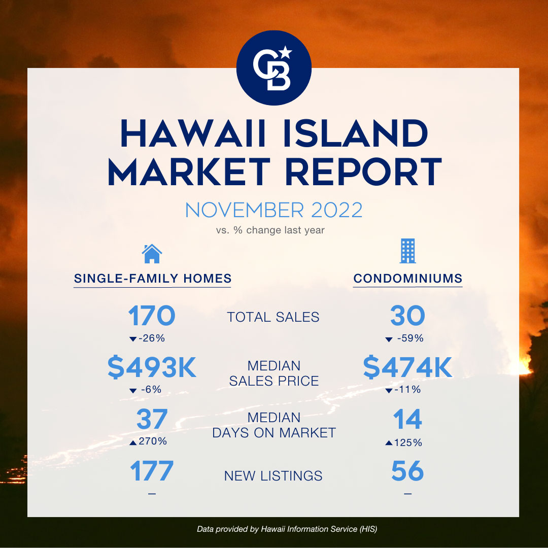 Market Update November 2022 — Hawaii Luxury Resort Properties